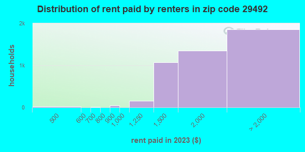 29492 Zip Code (Charleston, South Carolina) Profile - homes, apartments ...