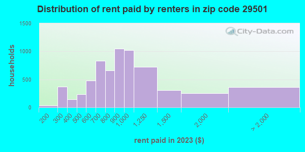 29501 Zip Code (Florence, South Carolina) Profile - homes, apartments ...
