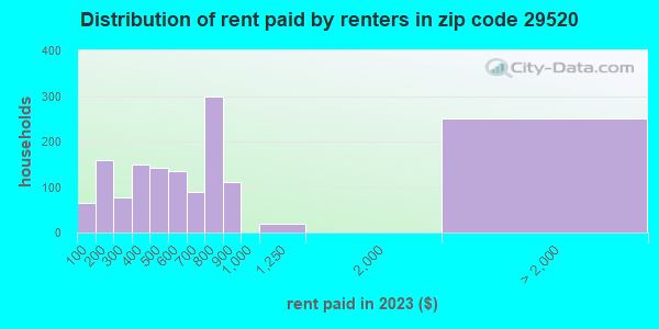 29520 Zip Code (Cheraw, South Carolina) Profile - homes, apartments ...
