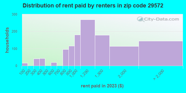 29572 Zip Code (Myrtle Beach, South Carolina) Profile - homes ...