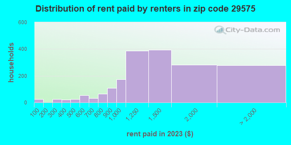 29575 Zip Code (Surfside Beach, South Carolina) Profile - homes ...