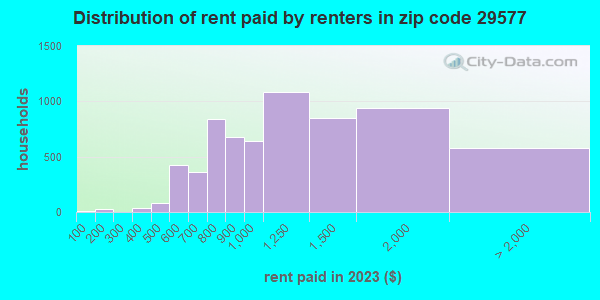 29577 Zip Code (Myrtle Beach, South Carolina) Profile - homes ...