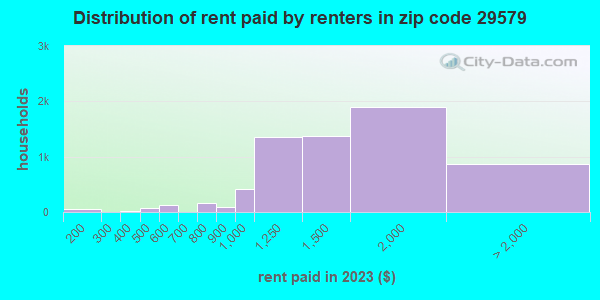 29579 Zip Code (Forestbrook, South Carolina) Profile - homes ...