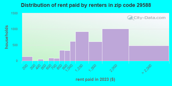 29588 Zip Code (Socastee, South Carolina) Profile - homes, apartments ...