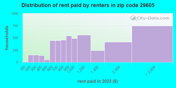 29605 Zip Code (Gantt, South Carolina) Profile - homes, apartments ...