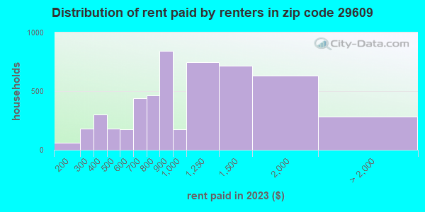 29609 Zip Code (Greenville, South Carolina) Profile - homes, apartments ...