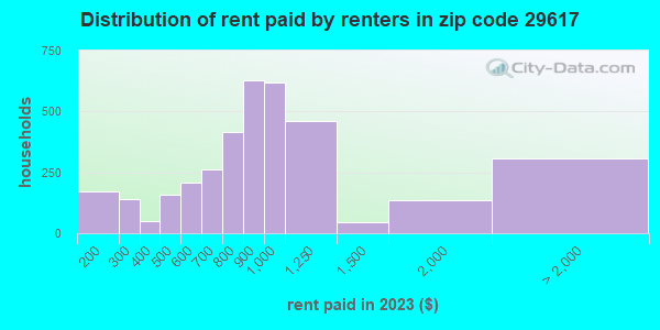 29617 Zip Code (Berea, South Carolina) Profile - homes, apartments ...