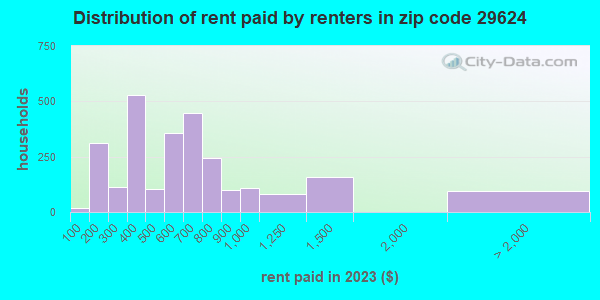 29624 Zip Code (Anderson, South Carolina) Profile - homes, apartments ...