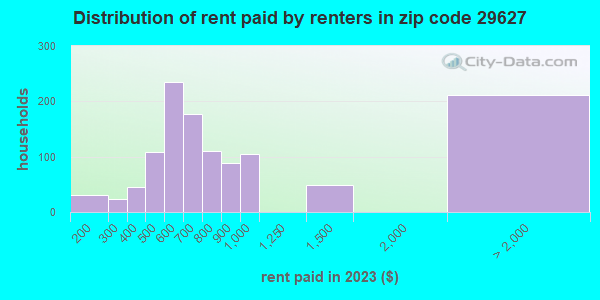 29627 Zip Code (Belton, South Carolina) Profile - homes, apartments ...