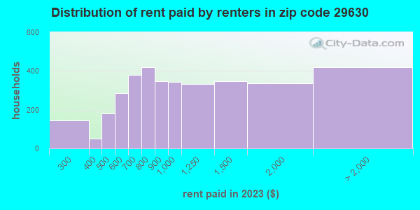 29630 Zip Code (Central, South Carolina) Profile - homes, apartments ...
