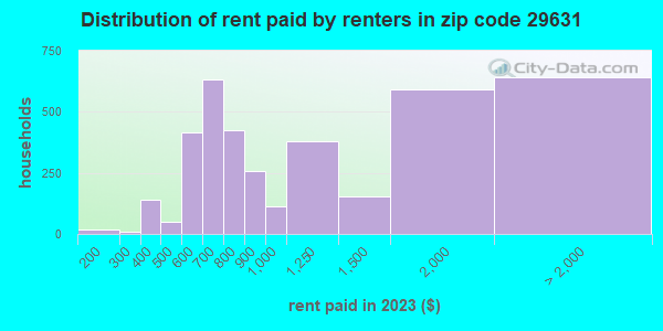29631 Zip Code (Clemson, South Carolina) Profile - homes, apartments ...