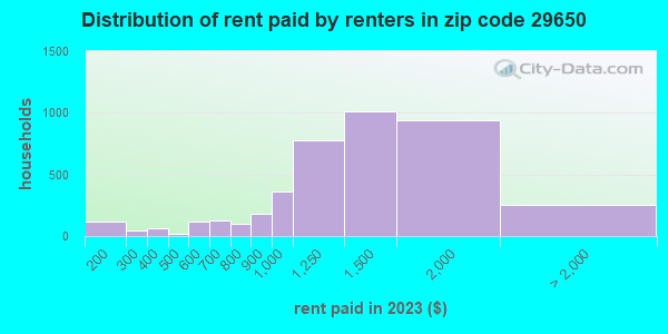29650 Zip Code (Greer, South Carolina) Profile - homes, apartments ...