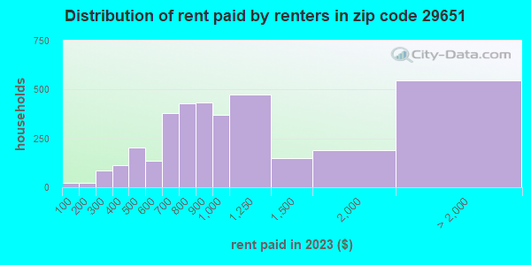 29651 Zip Code (Greer, South Carolina) Profile - homes, apartments ...