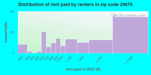 29670 Zip Code (Pendleton, South Carolina) Profile - homes, apartments ...