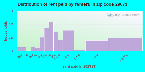 29673 Zip Code (Piedmont, South Carolina) Profile - homes, apartments ...