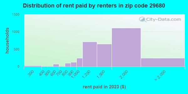29680 Zip Code (Simpsonville, South Carolina) Profile - homes ...