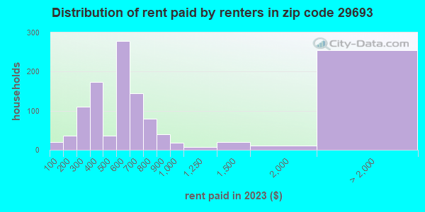 29693 Zip Code (Westminster, South Carolina) Profile - homes ...