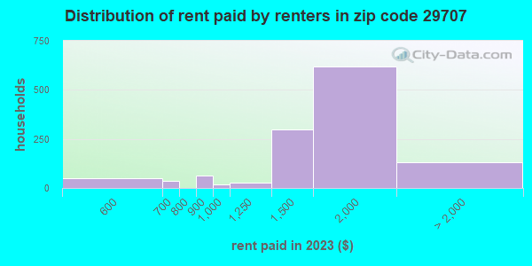 29707 Zip Code (South Carolina) Profile - homes, apartments, schools ...