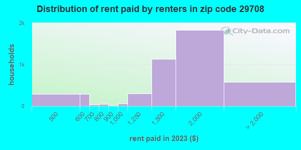 29708 Zip Code (Tega Cay, South Carolina) Profile - homes, apartments ...