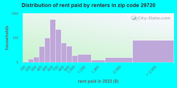 29720 Zip Code (Lancaster, South Carolina) Profile - homes, apartments ...
