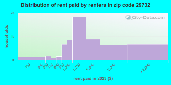 29732 Zip Code (Rock Hill, South Carolina) Profile - homes, apartments ...