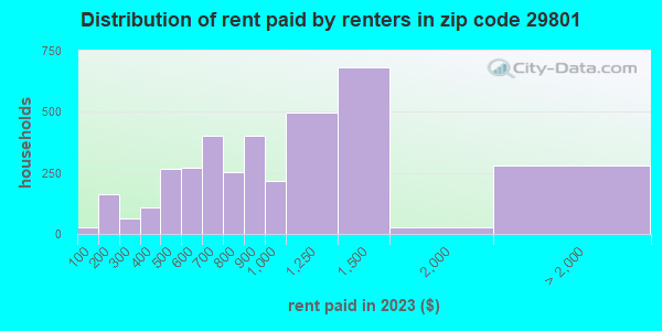 29801 Zip Code (Aiken, South Carolina) Profile - homes, apartments ...
