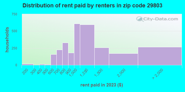 29803 Zip Code (Aiken, South Carolina) Profile - homes, apartments ...