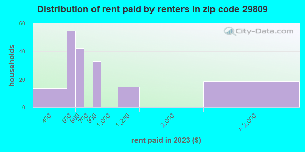 29809 Zip Code (New Ellenton, South Carolina) Profile - homes ...