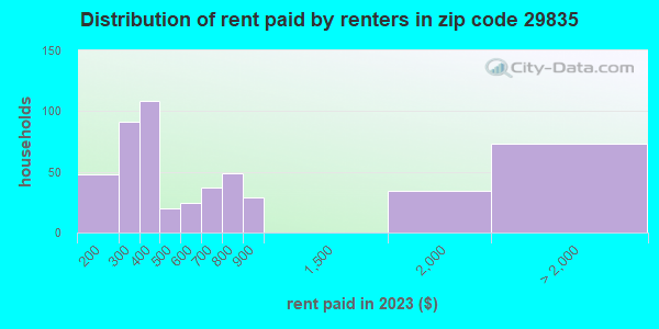 29835 Zip Code (Willington, South Carolina) Profile - homes, apartments ...