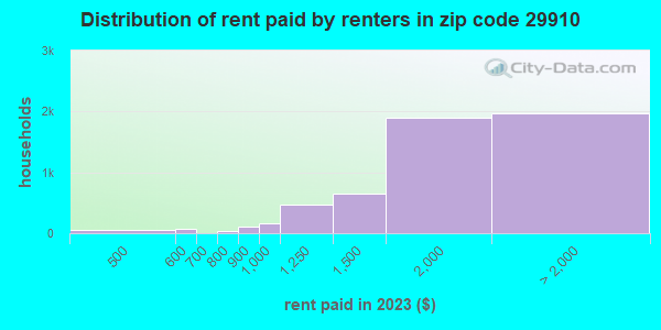 29910 Zip Code (Bluffton, South Carolina) Profile - homes, apartments ...