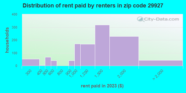 29927 Zip Code (Hardeeville, South Carolina) Profile - homes ...
