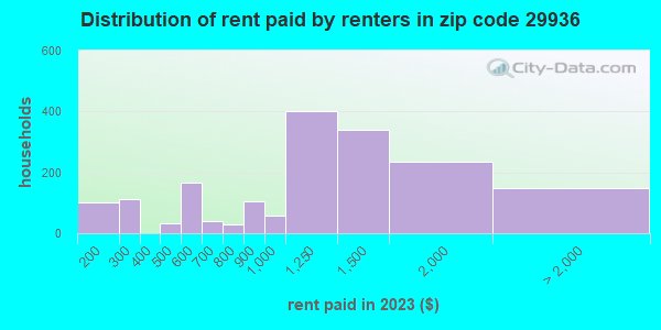 29936 Zip Code (Ridgeland, South Carolina) Profile - homes, apartments ...