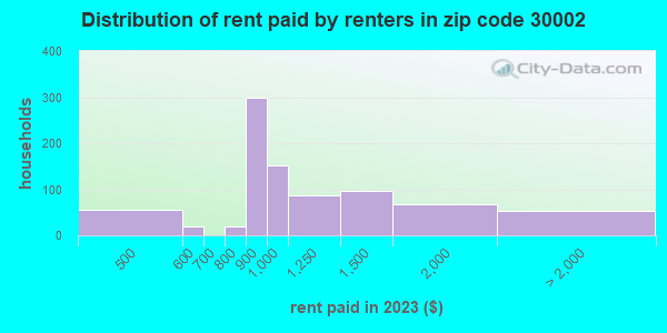 30002 Zip Code (Avondale Estates, Georgia) Profile - homes, apartments ...