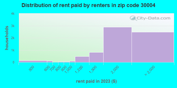 30004 Zip Code (Milton, Georgia) Profile - homes, apartments, schools ...