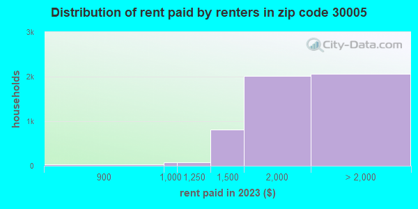 30005 Zip Code (Alpharetta, Georgia) Profile - homes, apartments ...