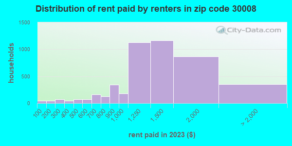 30008 Zip Code (Marietta, Georgia) Profile - homes, apartments, schools ...