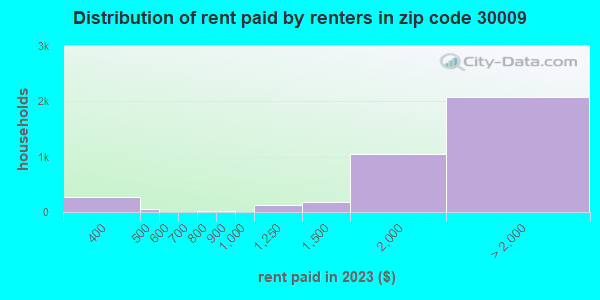 30009 Zip Code (Alpharetta, Georgia) Profile - homes, apartments ...