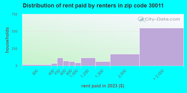 30011 Zip Code (Auburn, Georgia) Profile - homes, apartments, schools ...