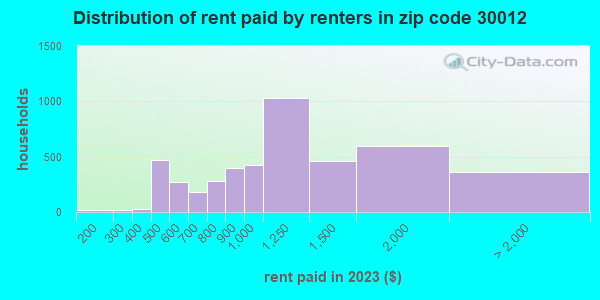 30012 Zip Code (Conyers, Georgia) Profile - homes, apartments, schools ...