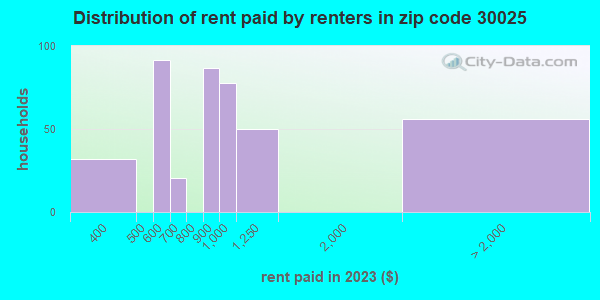 30025 Zip Code (Social Circle, Georgia) Profile - homes, apartments ...