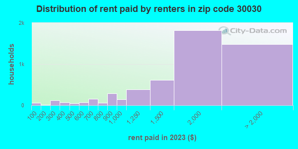 30030 Zip Code (Decatur, Georgia) Profile - homes, apartments, schools ...