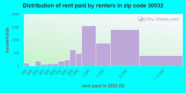 30032 Zip Code (Candler-McAfee, Georgia) Profile - homes, apartments ...