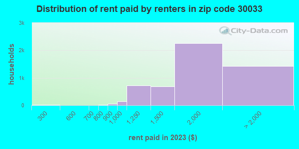 30033 Zip Code (North Decatur, Georgia) Profile - homes, apartments ...