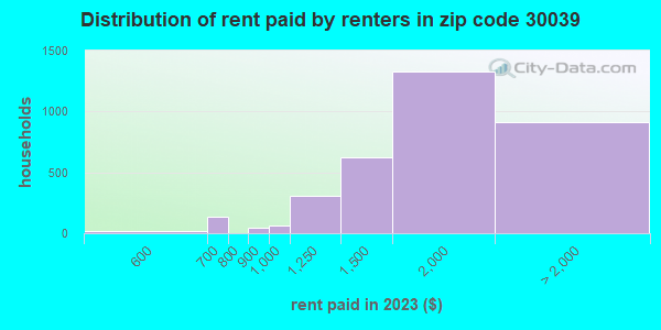 30039 Zip Code (Snellville, Georgia) Profile - homes, apartments ...