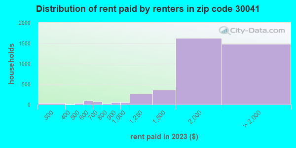 30041 Zip Code (Cumming, Georgia) Profile - homes, apartments, schools ...