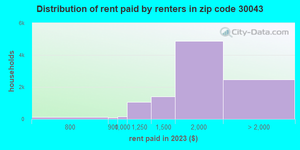 30043 Zip Code (Lawrenceville, Georgia) Profile - homes, apartments ...