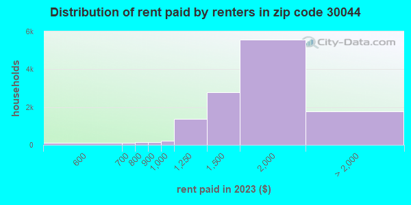 30044 Zip Code (Lawrenceville, Georgia) Profile - homes, apartments ...