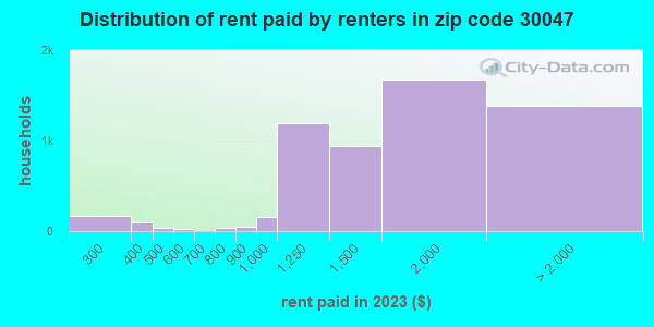 30047 Zip Code (Lilburn, Georgia) Profile - homes, apartments, schools ...