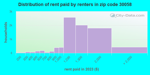30058 Zip Code (Redan, Georgia) Profile - homes, apartments, schools ...