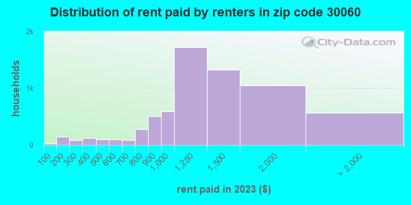 30060 Zip Code (Marietta, Georgia) Profile - homes, apartments, schools ...